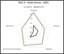 Flinders students achieve strong NAPLAN in 2021