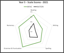 Flinders students achieve strong NAPLAN in 2021